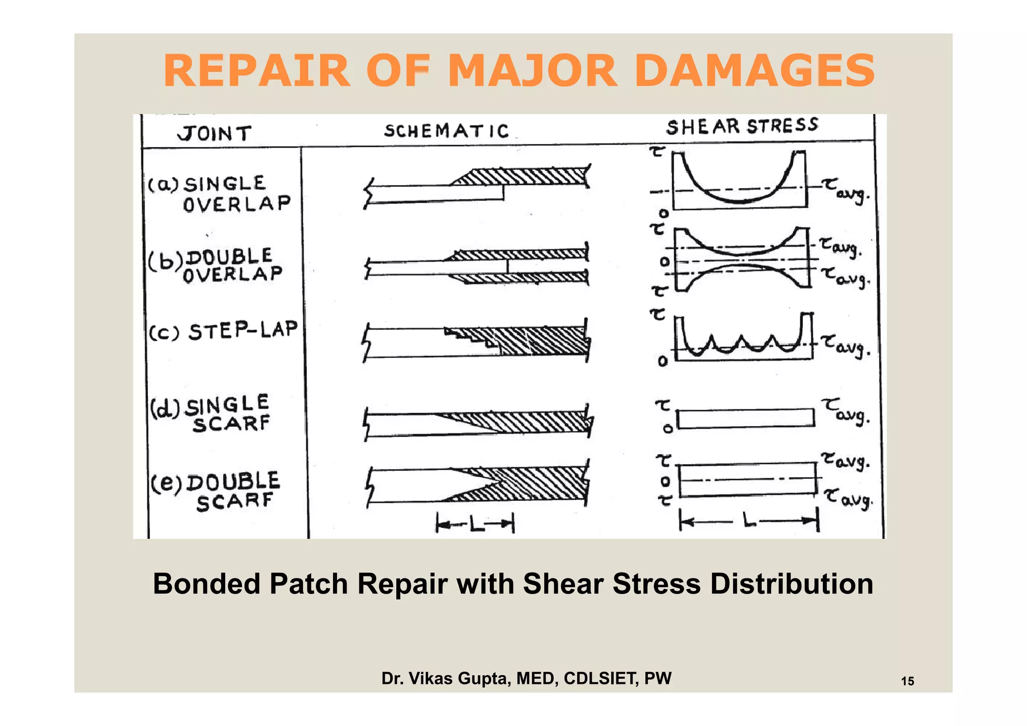 Repair of damage with composites by Vikas Gupta CDLSIET-Panniwala Mota ...