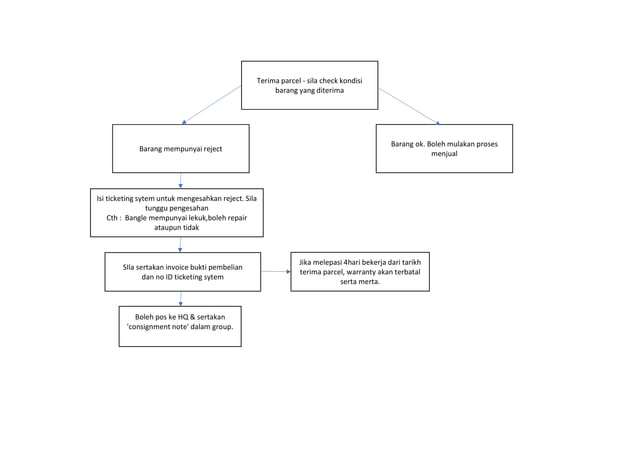 Repair & Return SOP | PDF