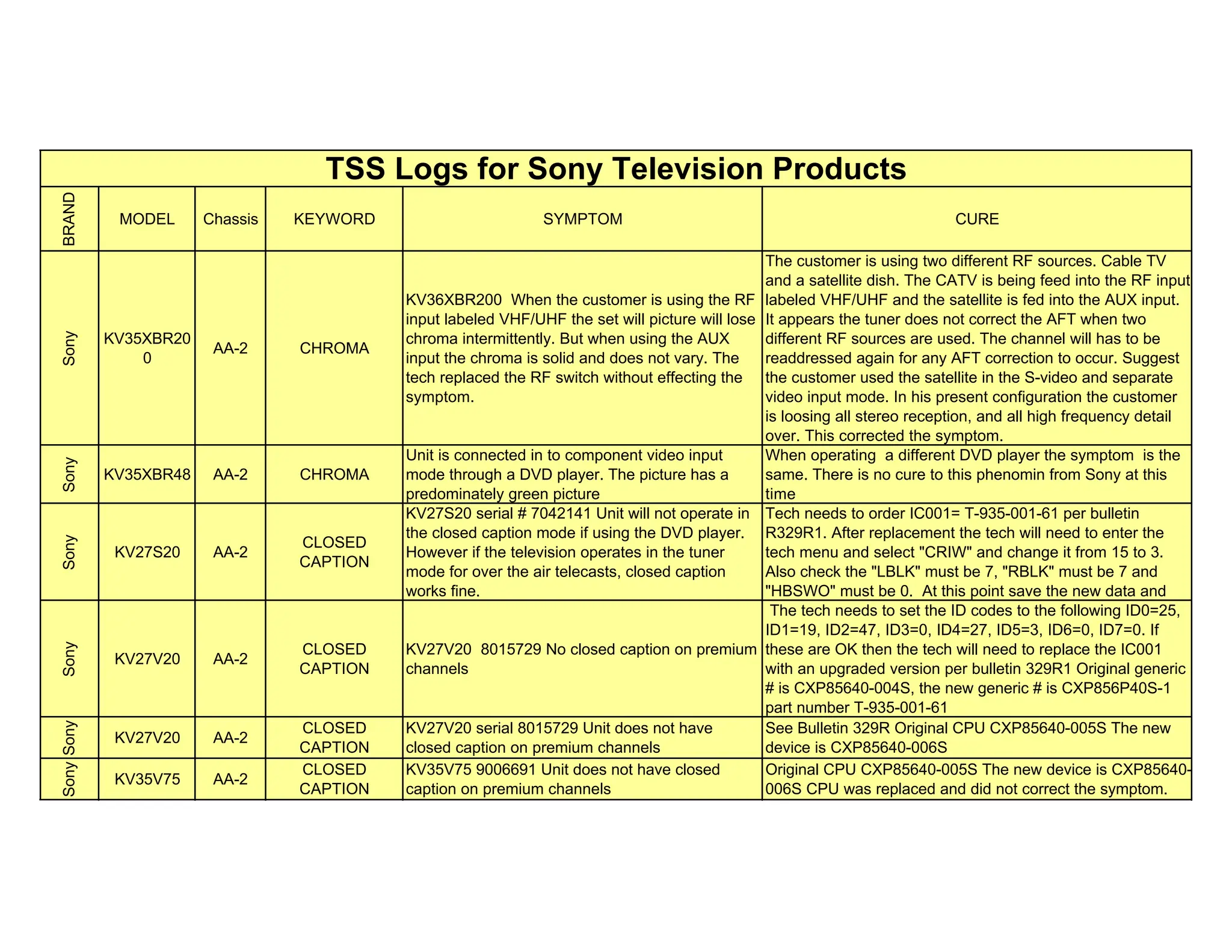 reparacion de tv sony completa y sujerencias | PDF