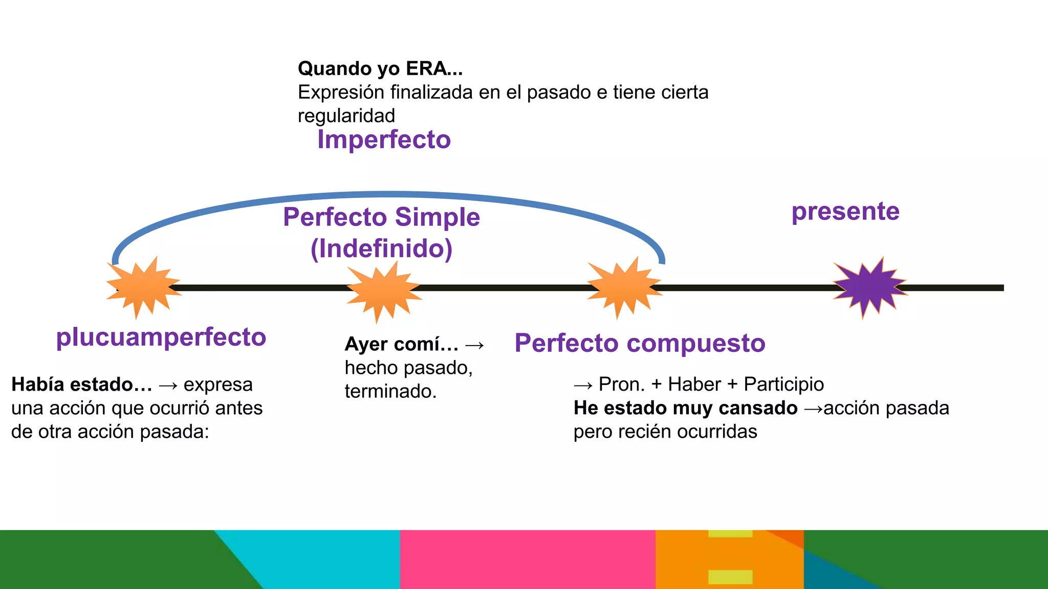 Repaso - El pretérito indefinido (perfecto simple) y imperfecto.pptx