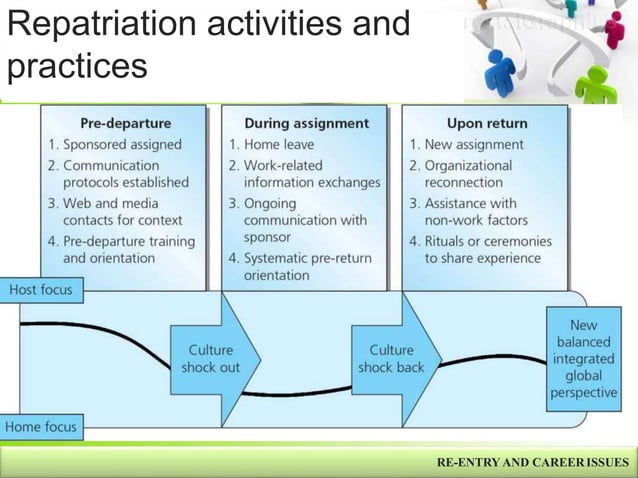 Repatriation.pptx | Resume Writing and Advice | Job Search