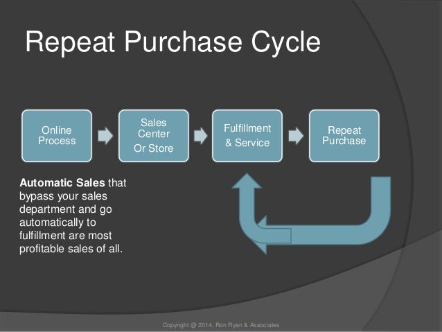 How To Make More Repeat Sales