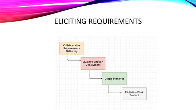 Requirement Engineering Processes & Eliciting Requirement | PPTX