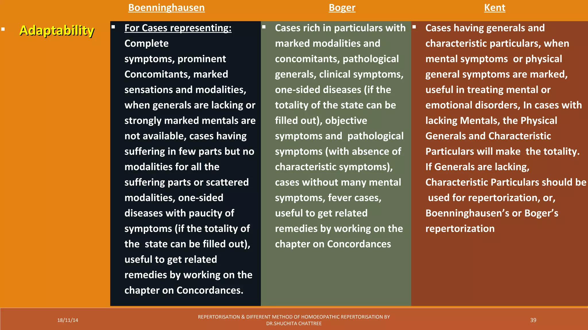 Repertorisation & different method of homoeopathic repertorisation | PPS