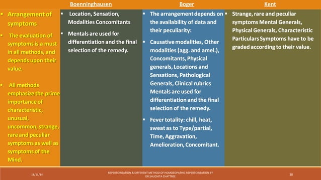 Repertorisation & different method of homoeopathic repertorisation ...