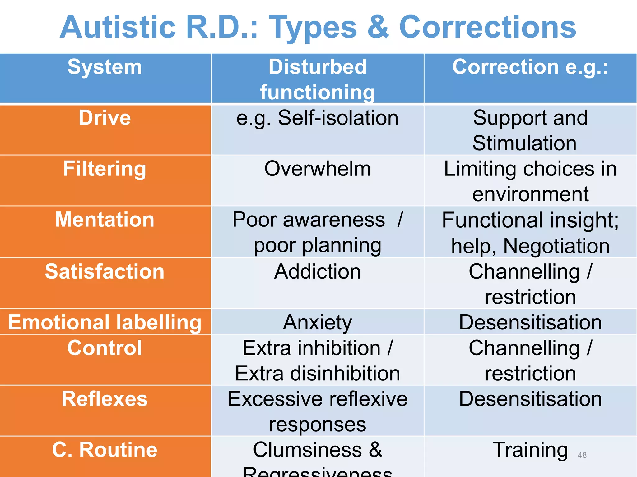 Repetitive behaviour in autism: a neurobehavioural approach | PPTX