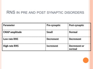 Repetitive Nerve Stimulation | PPTX