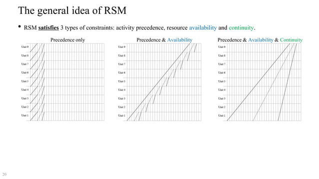 Repetitive Scheduling Method RSM | PDF