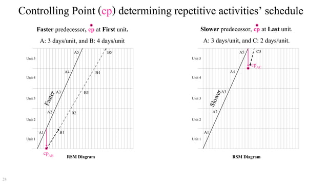 Repetitive Scheduling Method RSM | PDF