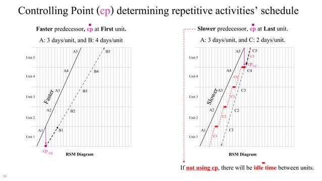 Repetitive Scheduling Method RSM | PDF