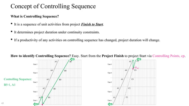 Repetitive Scheduling Method RSM | PDF