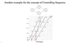 Repetitive Scheduling Method RSM | PDF