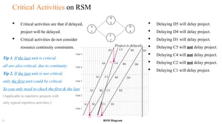 Repetitive Scheduling Method RSM | PDF