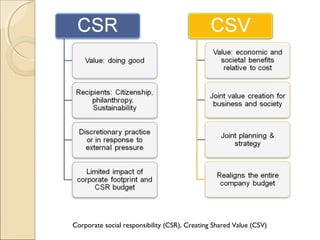 Replace Corporate Social Responsibility (CSR) with Creating Shared Value (CVS) | PPT