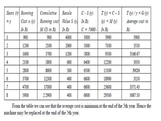 Replacement models in plant and operations | PPTX