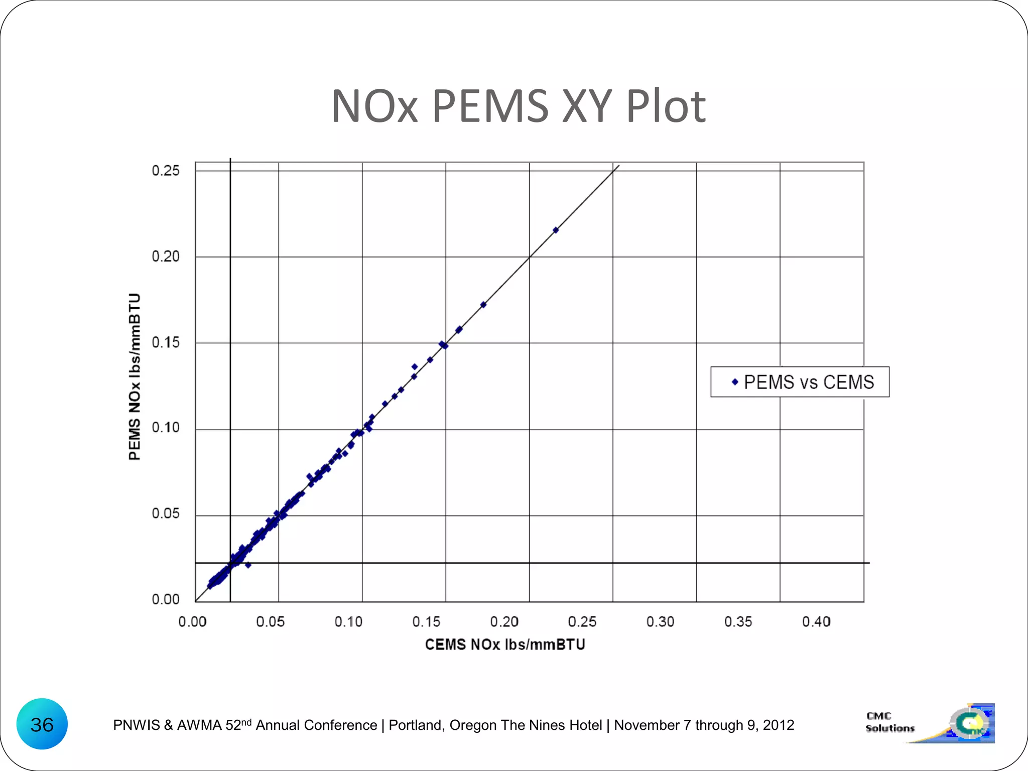 Replacing a Stack Gas Flow Hardware Device with PEMS | PPT