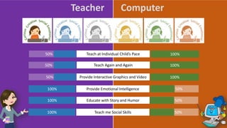 Replacing Teacher with Computers | PPTX