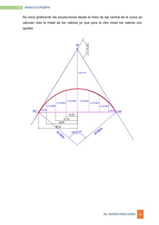 Replanteo de curvas simples | PDF