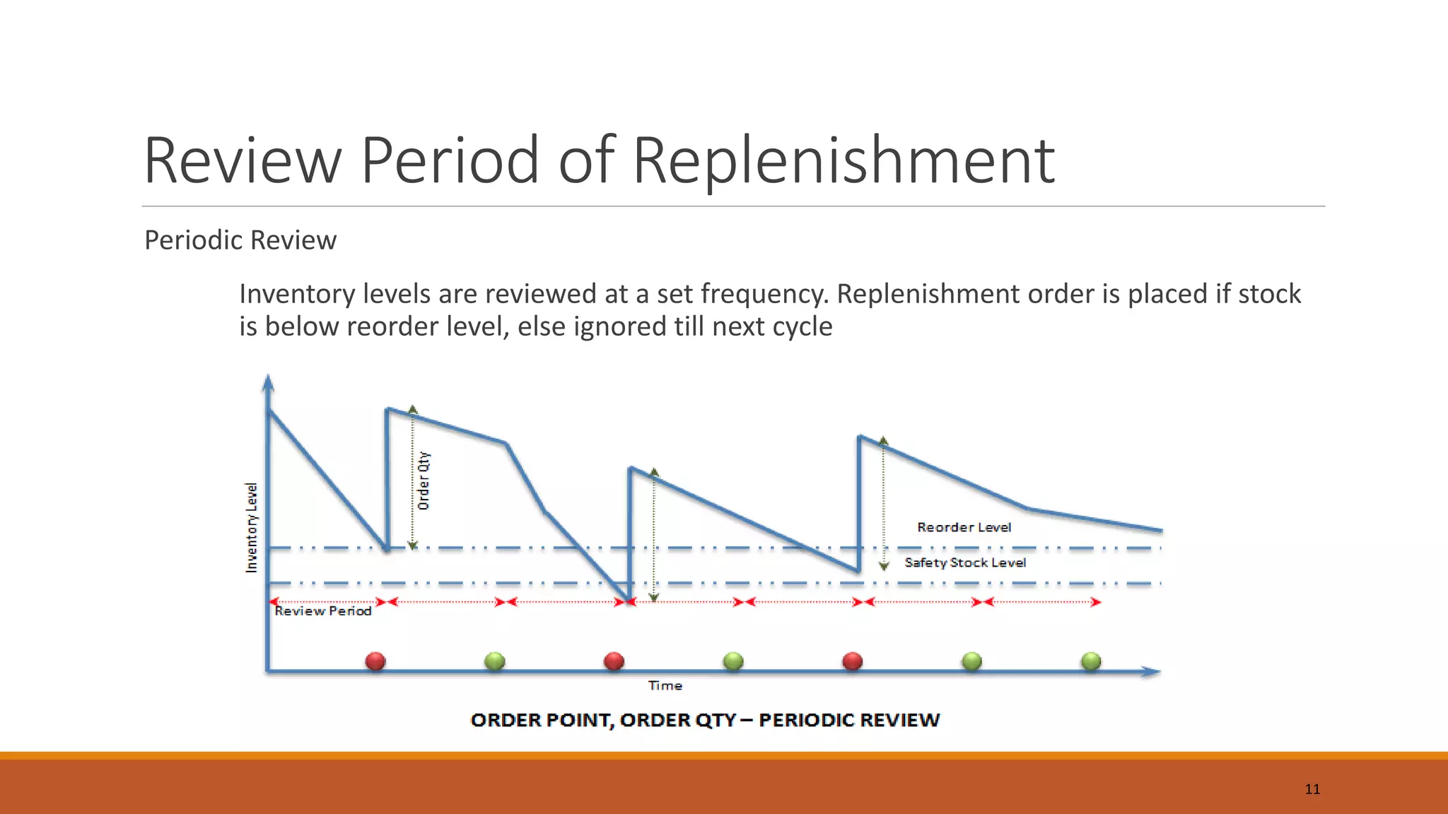 Replenishment Process for Modern Trade | PPTX