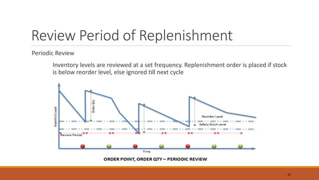 Replenishment Process for Modern Trade | PPTX | Logistics | Business