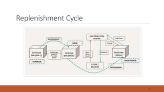 Replenishment Process for Modern Trade | PPTX