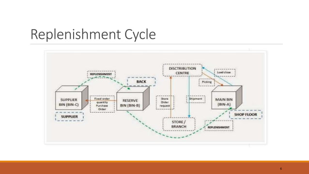 Replenishment Process for Modern Trade