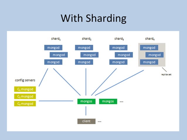 MongoDB Replica Sets | PPT
