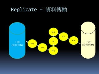 Replicate framework | PPTX | Databases | Computer Software and Applications
