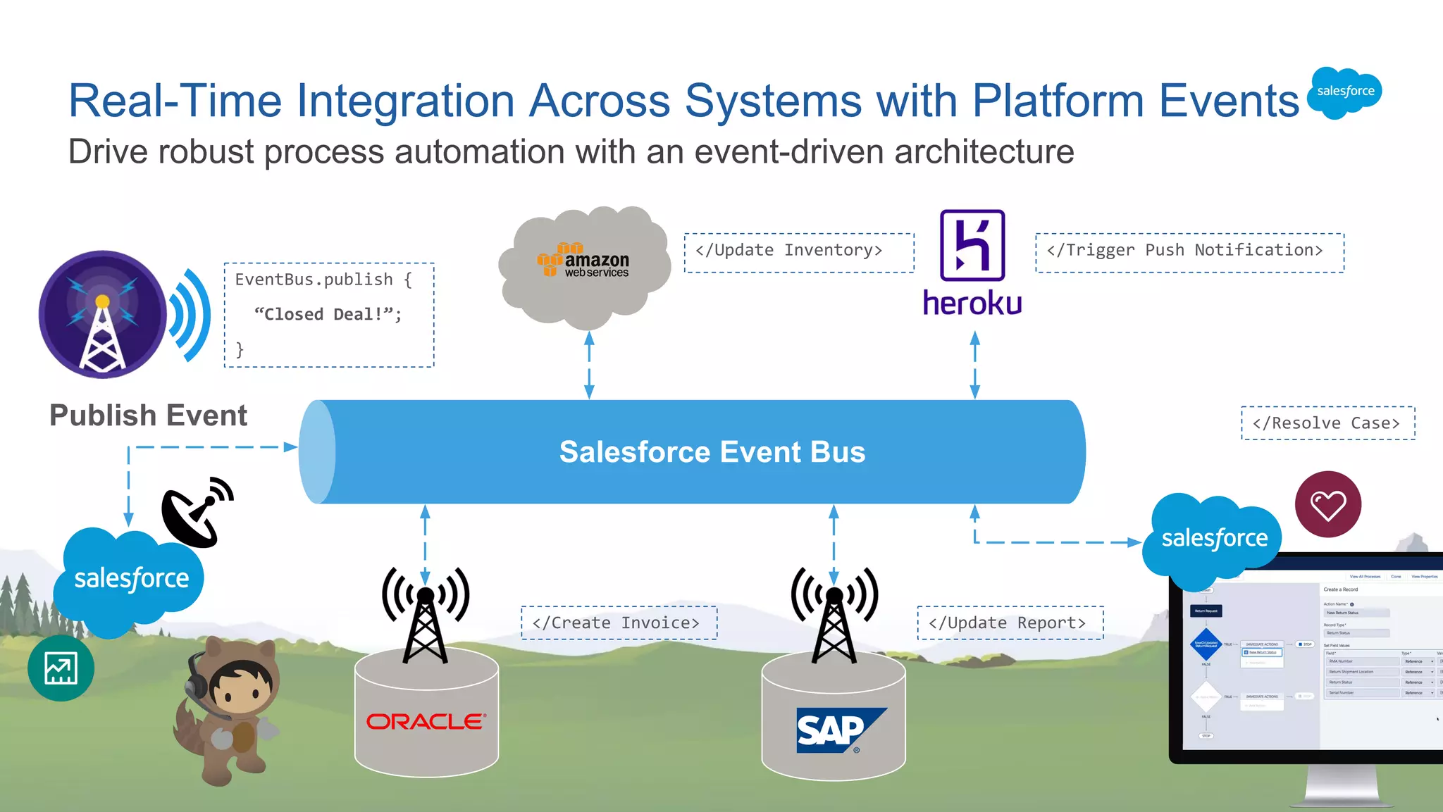 Replicate Salesforce Data in Real Time with Change Data Capture | PPT