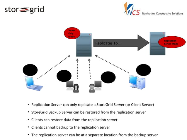 Replication Management | PPT