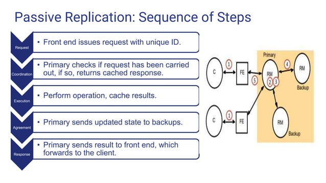 Replication in Distributed Systems | PPT Replication in Distributed Systems | PPT