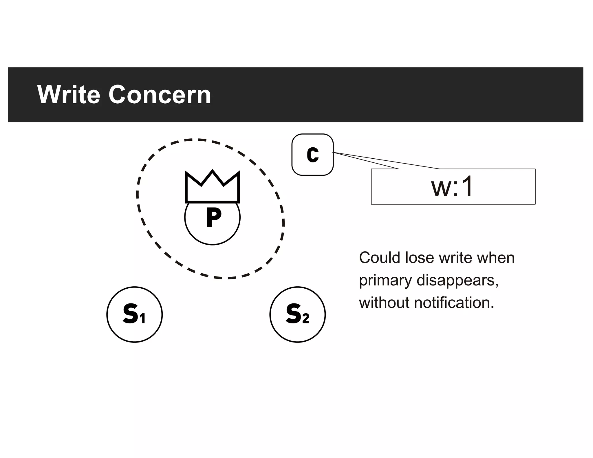 Replication Internals: The Life of a Write | PDF