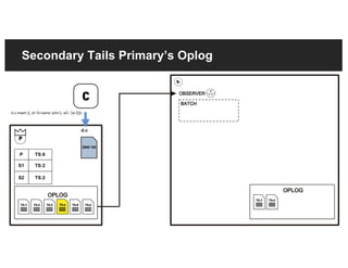 Replication Internals: The Life of a Write | PDF