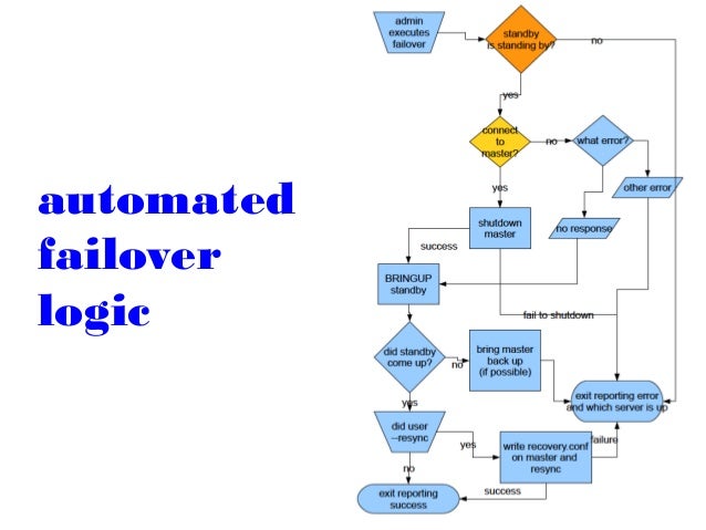Postgresql Replication In 10 Minutes Scale
