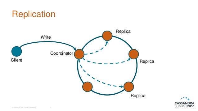 Replication And Consistency In Cassandra What Does It All Mean C