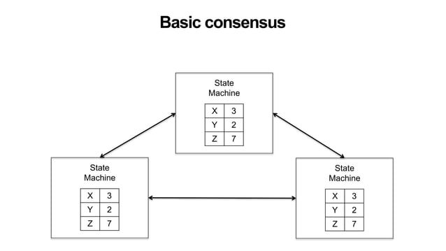 Distributed Consensus in MongoDB's Replication System | PPT | Free Download