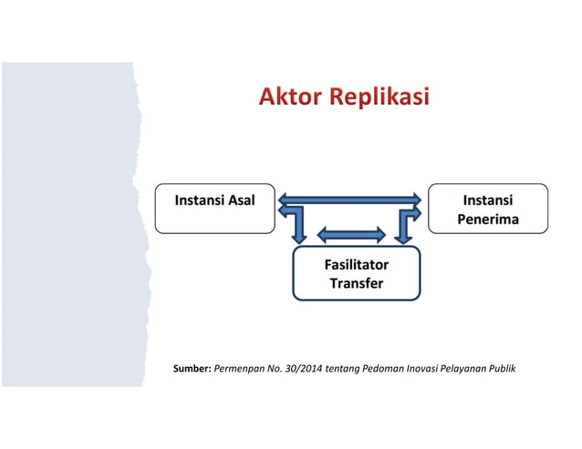 Replikasi: Apa dan Bagaimana Mempercepat Pertumbuhan Inovasi | PDF