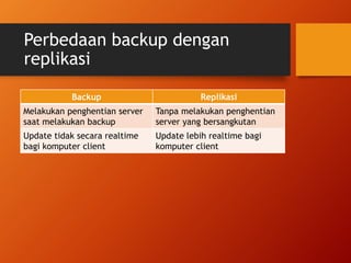Replikasi (master slave) MySQL | PPTX