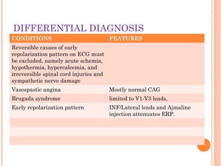 Repolarization syndromes | PPT