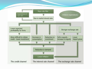 Repo & reverse repo.pptx 1 | PPT