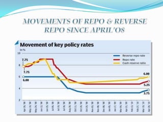 Repo & reverse repo.pptx 1 | PPT