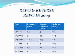 Repo & reverse repo.pptx 1 | PPT