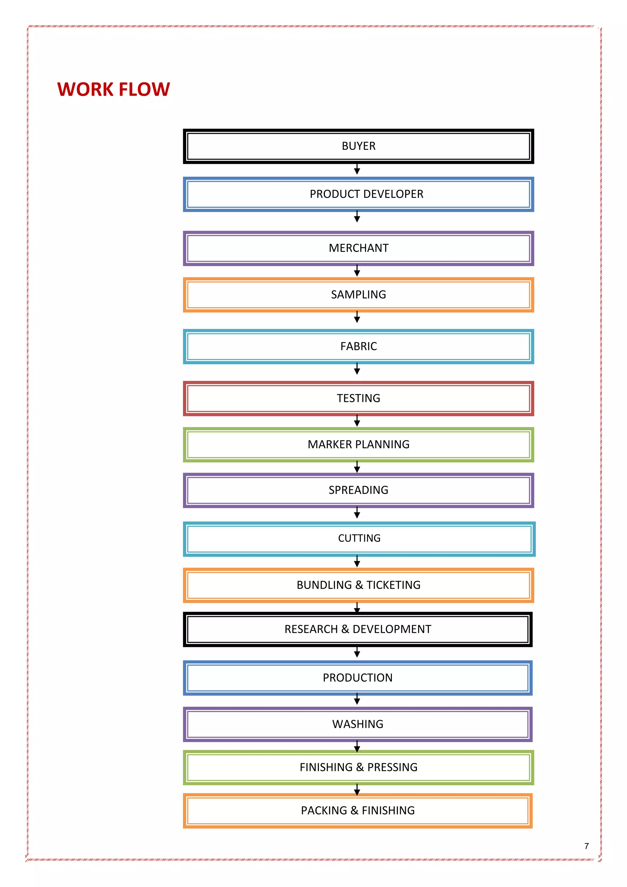 Modelama Exports - Apparel Manufacturing Internship Report | PDF