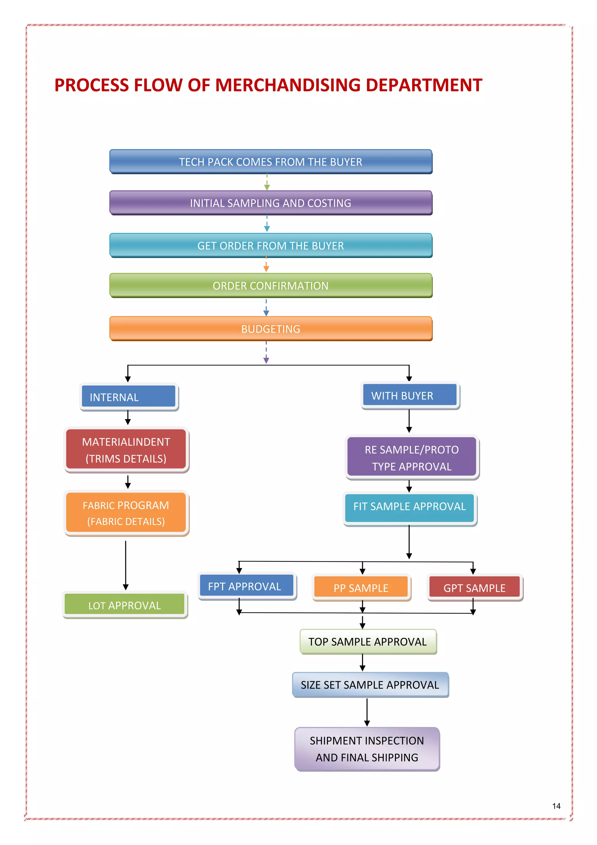 Modelama Exports - Apparel Manufacturing Internship Report | PDF