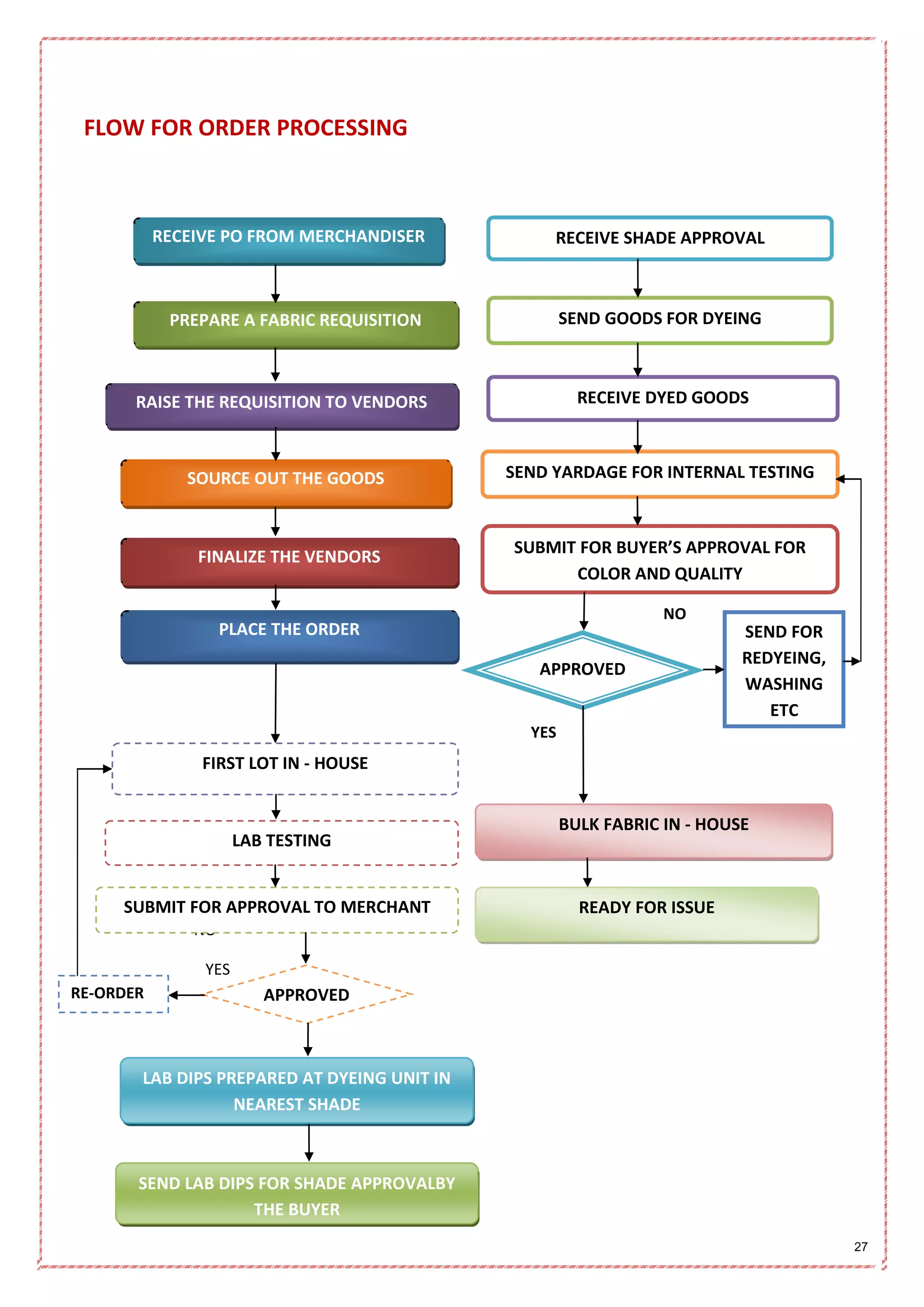 Modelama Exports - Apparel Manufacturing Internship Report | PDF
