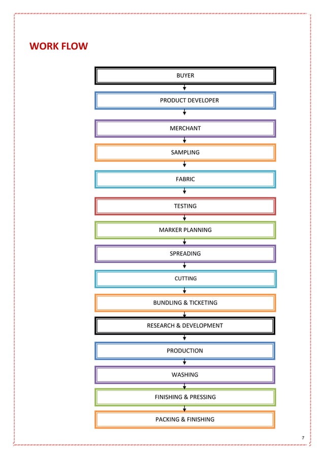 Modelama Exports - Apparel Manufacturing Internship Report | PDF