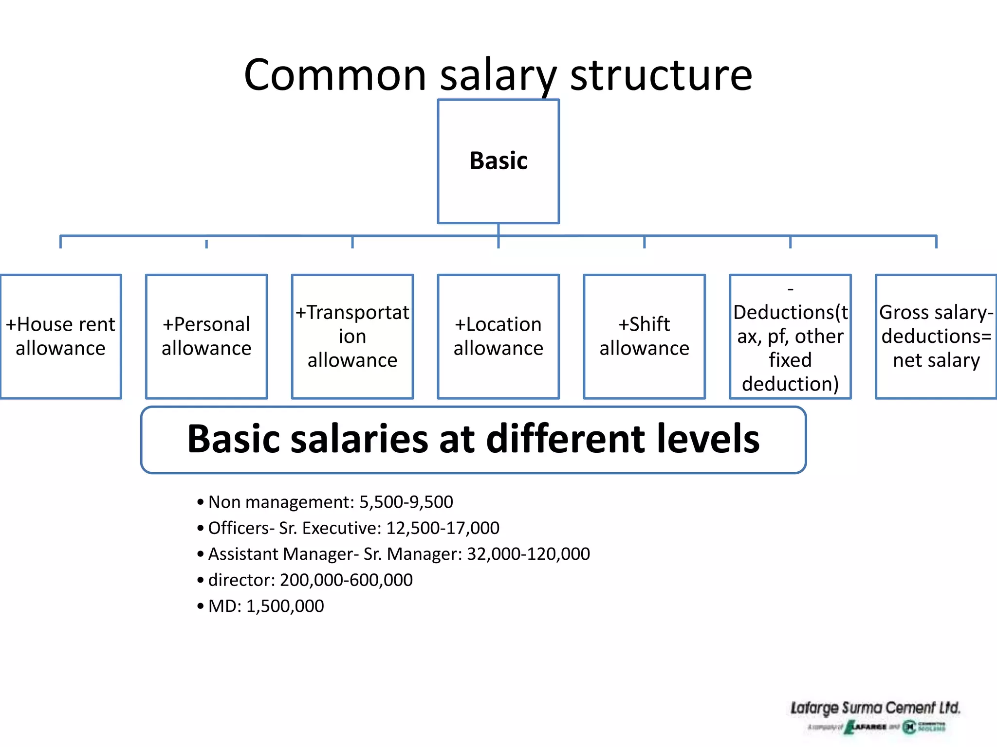 Presentation on HR Practice of Lafarge Surma Cement Ltd. | PPTX
