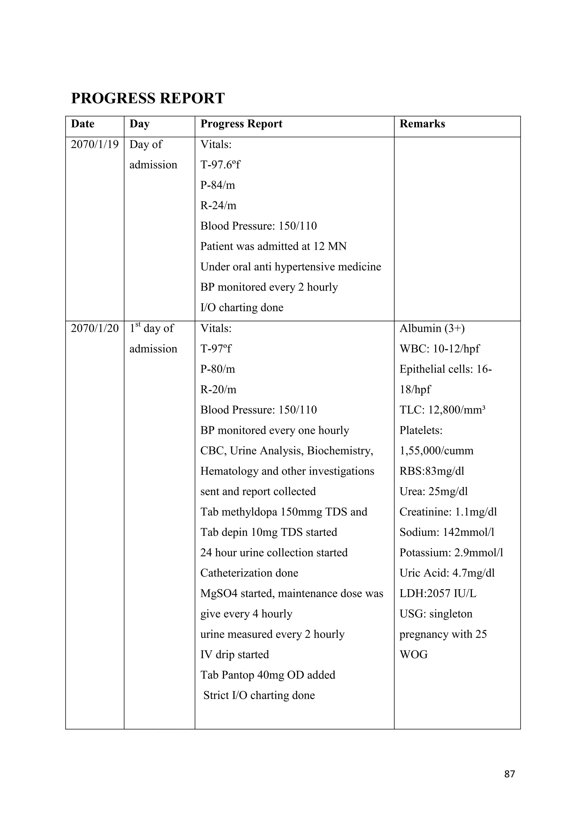 Case Study Report on PIH and Severe Pre eclampsia | DOCX