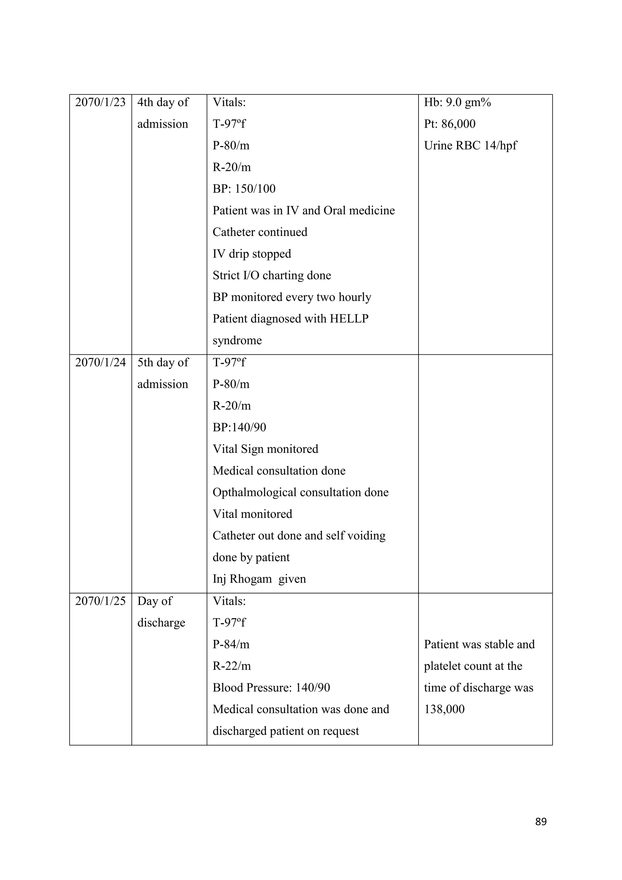 Case Study Report on PIH and Severe Pre eclampsia | DOCX