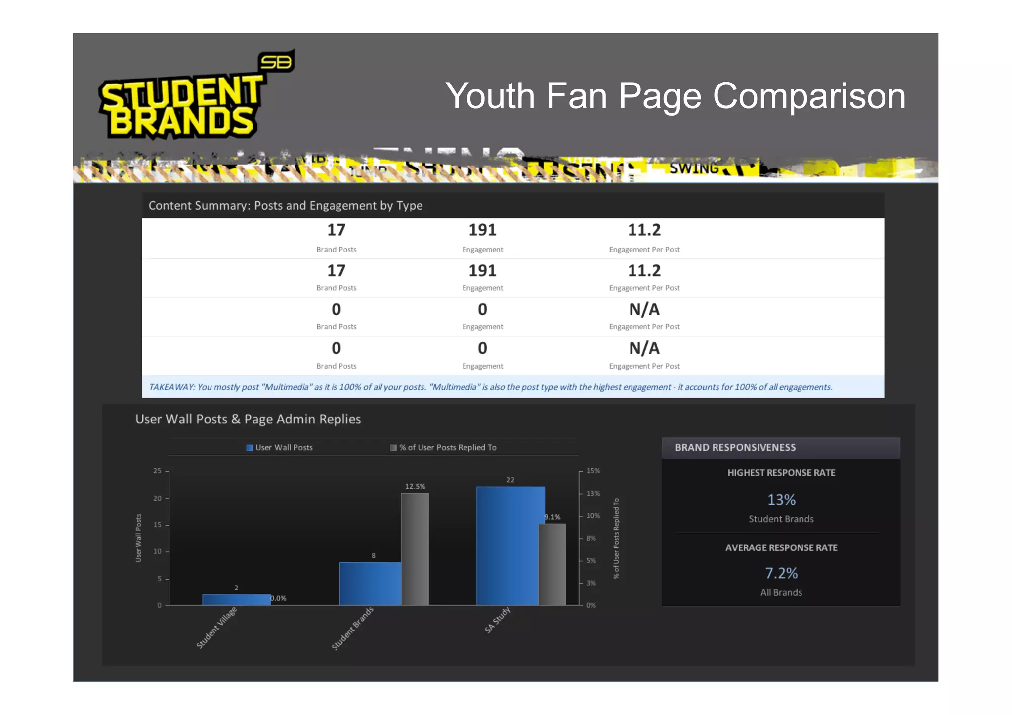 Student Brands Facebook FanPage Report | PDF